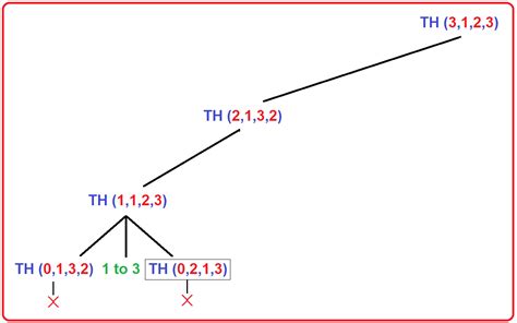 Tower Of Hanoi Using Recursion In C With Examples Dot Net Tutorials