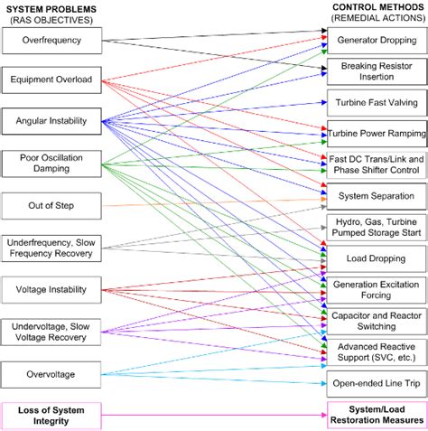 Centralized Remedial Action Schemes The Next Line Of Defense For Power Systems Ieee Smart Grid