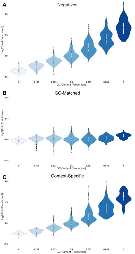 Short DNA Sequence Patterns Enriched In Broadly Active Enhancers Have Download Scientific