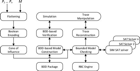 Figure From A Survey On Formal Verification Techniques For Safety Critical Systems On Chip