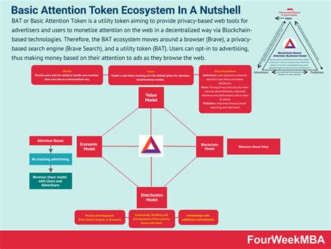 BAT Token The Basic Attention Token Business Model In A Nutshell FourWeekMBA