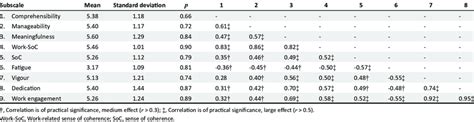 Descriptive Statistics Composite Reliabilities And Pearson