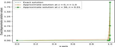 Comparison of exact and approximate solution at... | Download Scientific Diagram