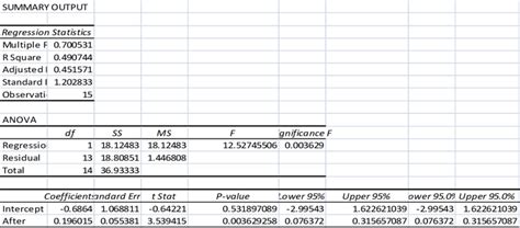 Pre Test And Post Test Analysis For The Experimental Group By ANOVA Download Scientific Diagram
