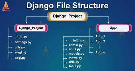 How To Deploy A Django Project On Vercel For Free A Step By Step
