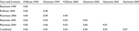 Correlation Coefficients For Flowering Time Among Environments