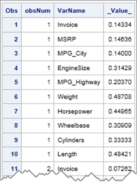 Order Variables By Values Of A Statistic The DO Loop