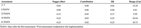 Parameters Of Spherical Semivariogram Model Referring To The Occurrence
