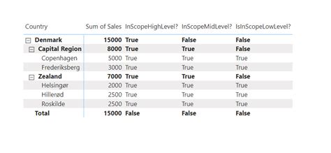 Mastering Power Bi Hierarchies Conditional Drill Through And Returning