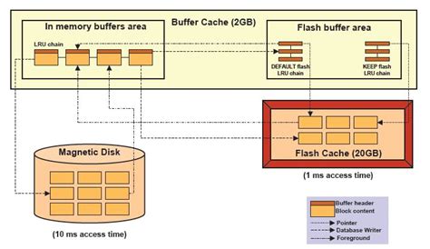 DB Smart Flash Cache In Oracle G DBAORA