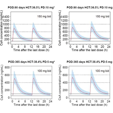 The Concentrationtime Profiles Of Cyclosporine Csa From Monte Carlo