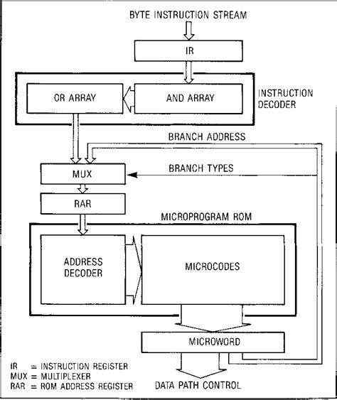 Figure 4 From The Vlsi Control Structure Of A Cmos Microcomputer Semantic Scholar
