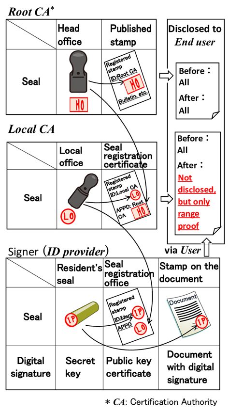 Privacy Enhanced PKI Download Scientific Diagram