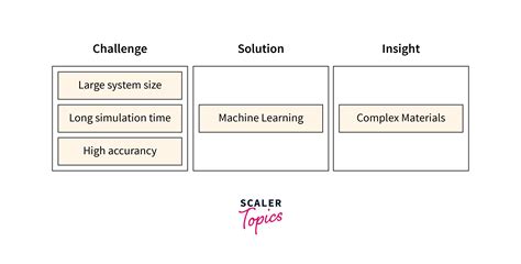Issues In Machine Learning Scaler Topics