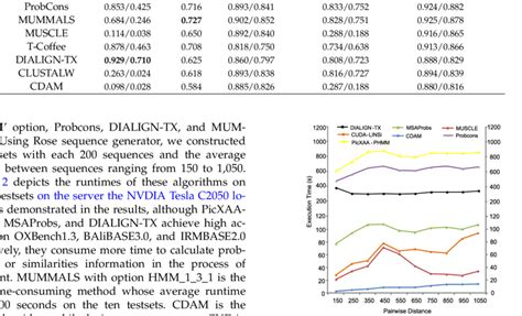 Runtime Comparison On Different Alignment Algo Rithms Download Scientific Diagram