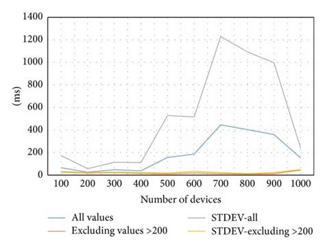 latency with varying number of devices kafka the average latency and