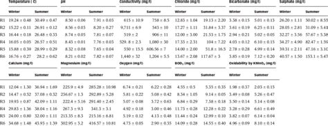 Average And Standard Deviation Of Physicochemical Parameters For The