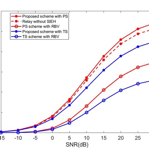 Secrecy Sum Rate Versus Snr For Different Secure Schemes Where K