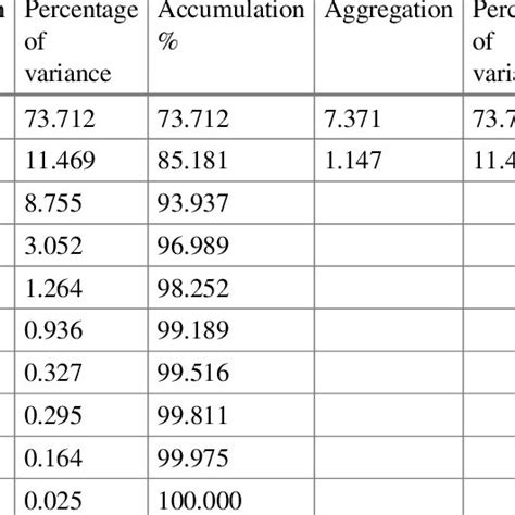 Explanation Of Total Variance Of Principal Components Explanation Of