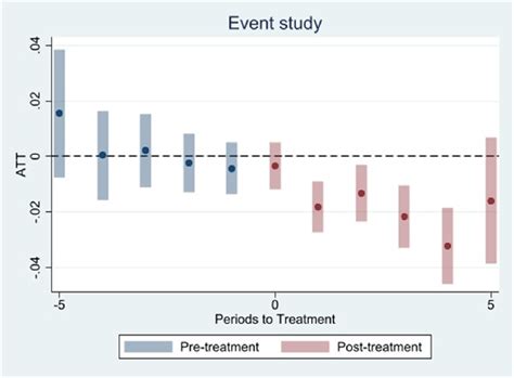 Average Treatment Effects Atts By Periods Before And After Treatment