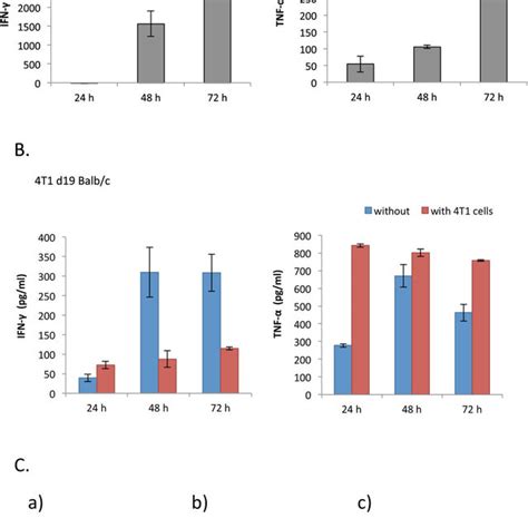 Secretion Of Ifn γ And Tnf α By Splenocytes A Splenocytes Isolated