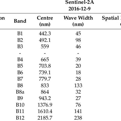 The Characteristics Of Landsat 8 Sentinel 2 And Pléiades 1 Imagery