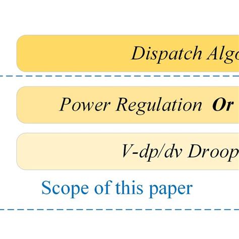 Diagram Of Proposed Hierarchical Control Structure Download