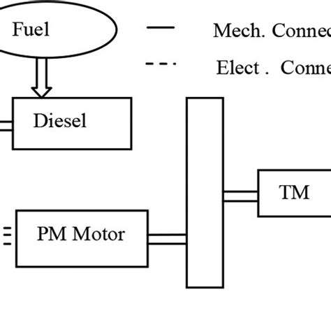 PDF Design And Performance Evaluation Of Series Hybrid Electric Vehicle Using Backward Model