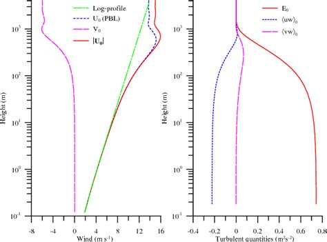 Figure 1 From A Non Linear Mixed Spectral Finite Difference 3 D Model For Planetary Boundary