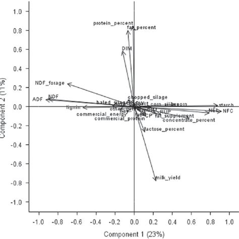Plot Of Principal Components 1 And 2 Explained Variance By Each