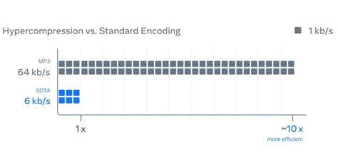 meta encodec achieves about 10 times the compression rate of mp3 at 64 kb s
