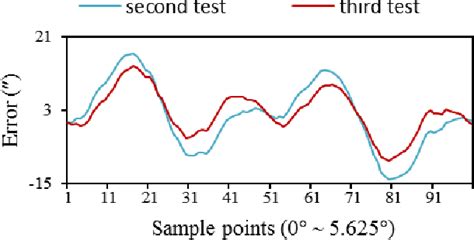 Figure 13 From A Contactless Planar Inductive Sensor For Absolute Angular Displacement