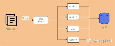 MySQL之主从延迟主从切换读写分离 知乎