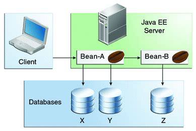 Updating Multiple Databases The Java EE 6 Tutorial