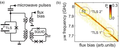 Color Online A Schematic Of The Phase Qubit Circuit B Qubit