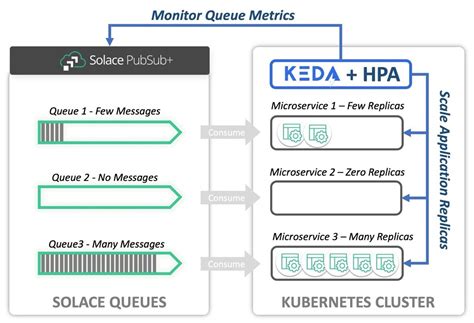 Scaling Microservices With Kubernetes Event Driven Autoscaler KEDA And Solace PubSub Solace