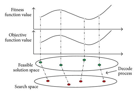 The Relationship Of Search Space Feasible Solution Space The