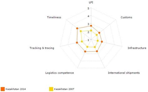 development in kazakhstan lpi index 2014 2007 source lpi worldbank