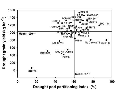 Identification Of Genotypes With Greater Values Of Grain Yield And Pod