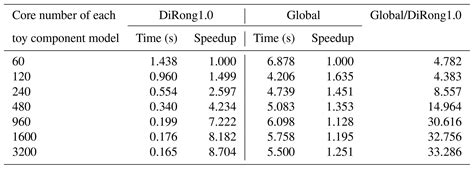 Gmd Dirong10 A Distributed Implementation For Improving Routing Network Generation In Model