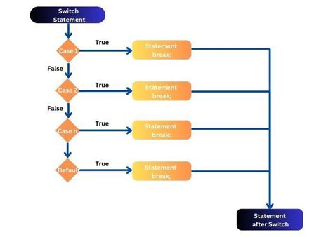 Syntax Of Switch Statement In C Naukri Code