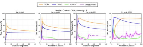 Test Accuracy On Mnist For Custom Model With Noise Severity Number Of