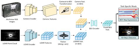 Emerging Trends In Autonomous Vehicle Perception Multimodal Fusion For 3d Object Detection