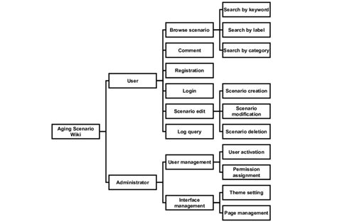 The Architecture Of Aging Scenario Wiki Download Scientific Diagram