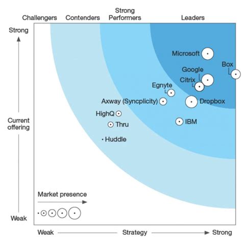 Enterprise File Sync And Share Platforms Cloud Solutions 4q17 Forrester Research