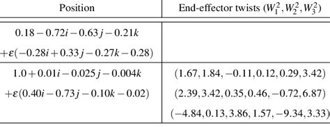 Input Positions Expressed As Dual Quaternions And End Effector Download Table