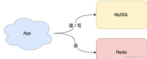 【全网最详细】如何保证缓存和数据库一致性 Csdn博客