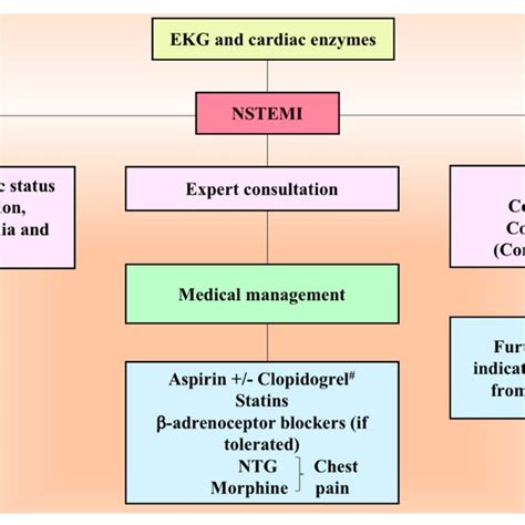 Management Algorithm Of Postoperative Nstemi Aspirin And Clopidogrel