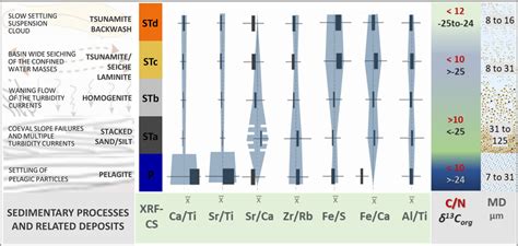 Schematic Diagram Of The Variability Of Selected Xrf‐cs Elemental