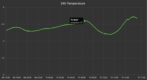 chart node auto scaling dashboard node red forum